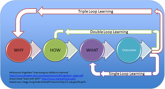 Double-Loop Learning: Definición Y Aplicaciones Prácticas | Salud Vital ...