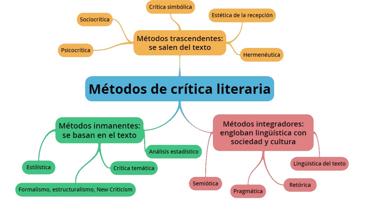 Perspectivas Históricas De La Crítica Literaria | Salud Vital ...